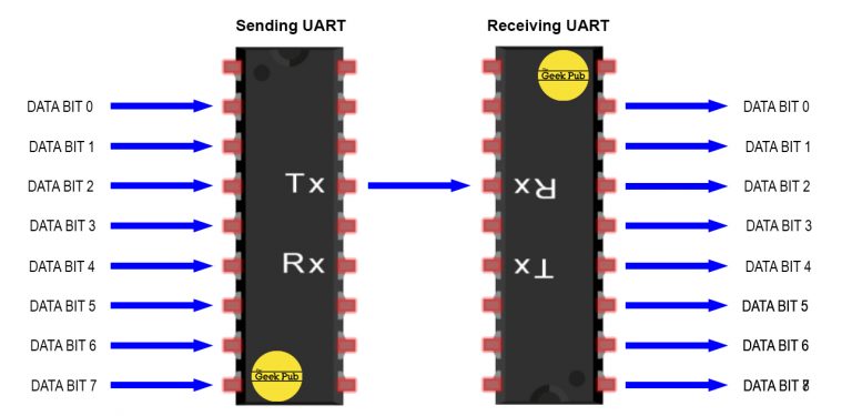 UART Communications Basics - The Geek Pub