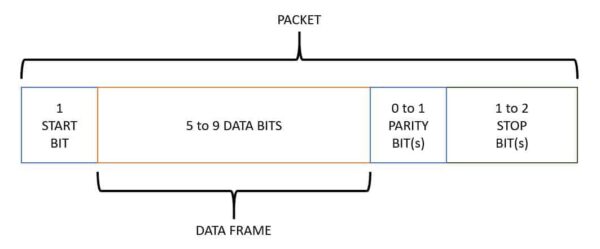 UART Communications Basics - The Geek Pub