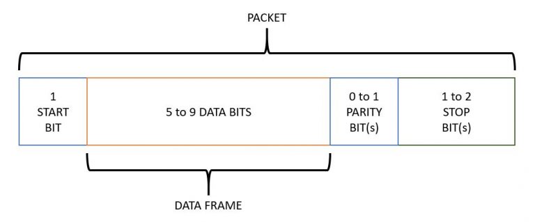 UART Communications Basics - The Geek Pub