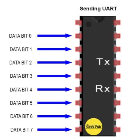 UART Communications Basics - The Geek Pub
