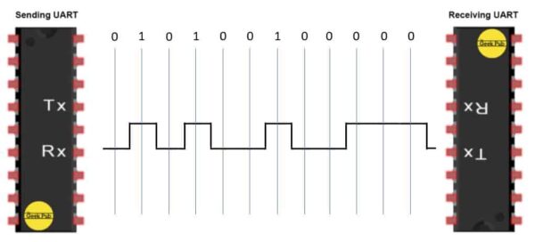UART Communications Basics - The Geek Pub