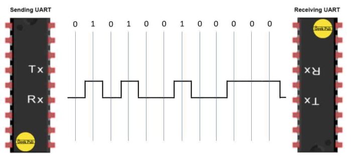 UART Communications Basics - The Geek Pub