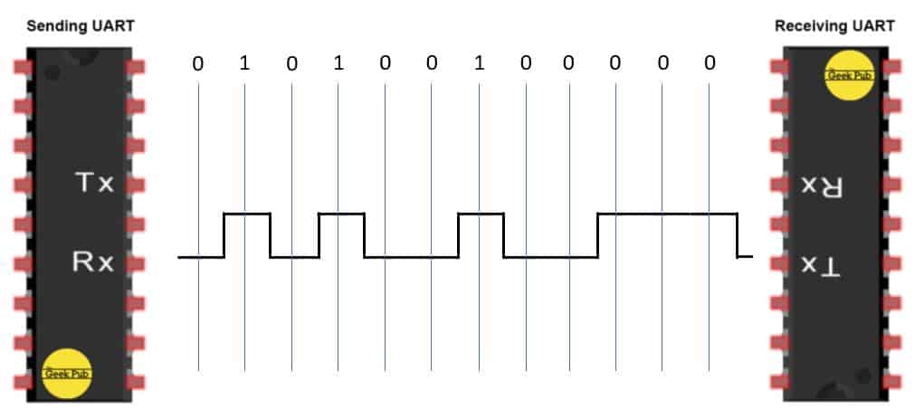 UART Communications Basics - The Geek Pub