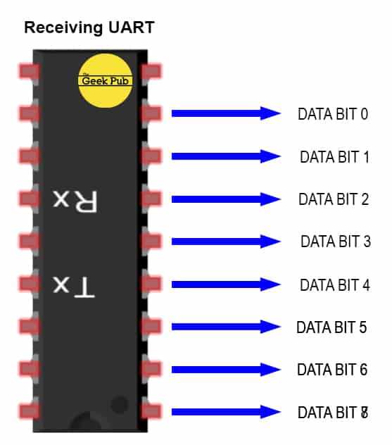 UART Communications Basics - The Geek Pub