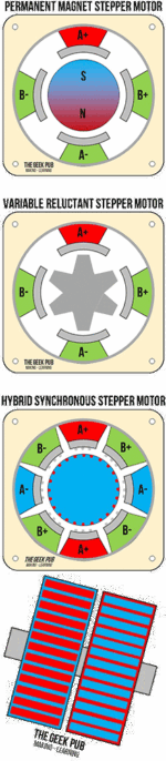 How Stepper Motors Work - The Geek Pub