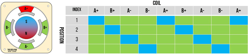 How Stepper Motors Work - The Geek Pub