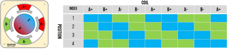 How Stepper Motors Work - The Geek Pub
